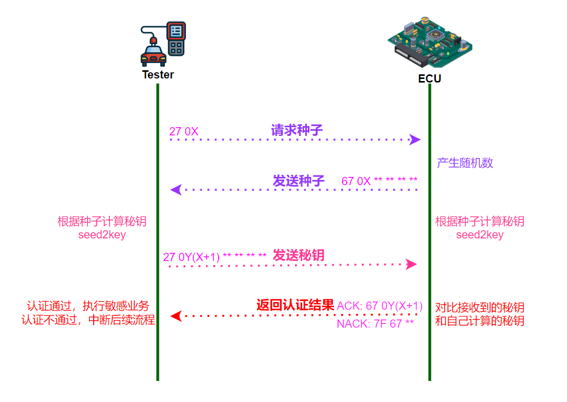 车联网安全基础知识之UDS刷写